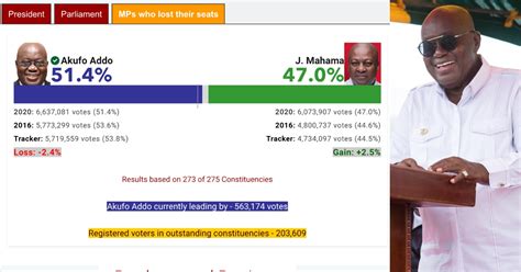 Akufo Addo Projected To Win Ghana 2020 Presidential Election