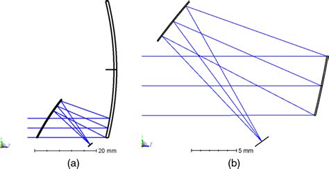 Method For The Design Of Nonaxially Symmetric Optical Systems Using Free Form Surfaces