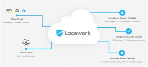 New Lacework Platform Helps Companies Uncover Suspicious Activity In