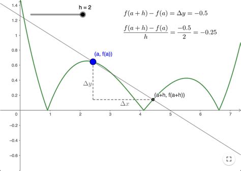 Calculus The Definition Of The Derivative