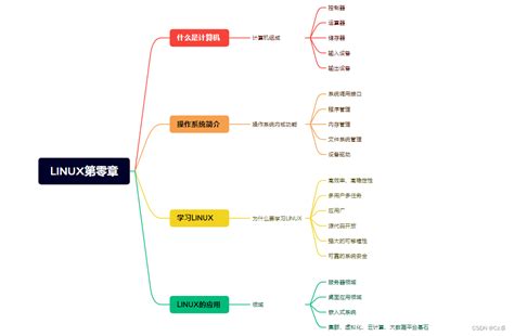 Linux 作业 Csdn博客
