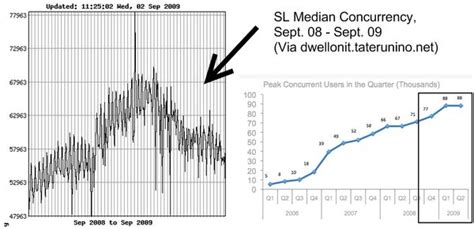New World Notes Second Life Median Concurrency Trending Down Since