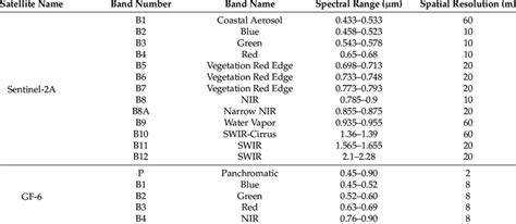 Parameter Information For The Sentinel A And Gf Satellite Sensors