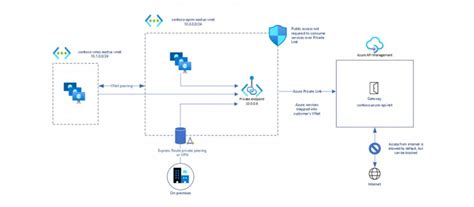 微軟azure Api管理服務開始支援私有連結，增加api安全防護能力 Ithome