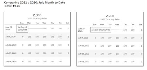working with dates in tableau to date vs rolling periods interworks