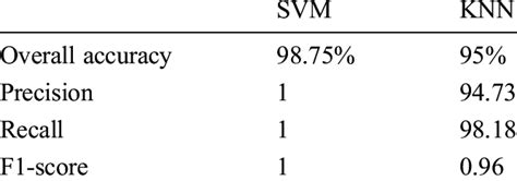 Anomalies Classification Results For The Svm And Knn Download