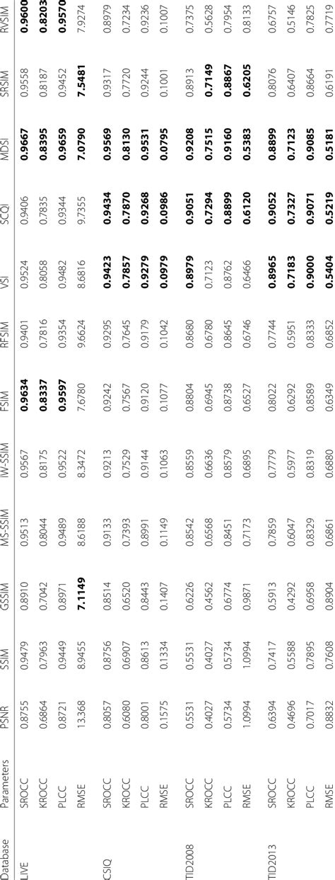 Performance Comparison Of Iqa Methods On Four Benchmark Databases Download Table