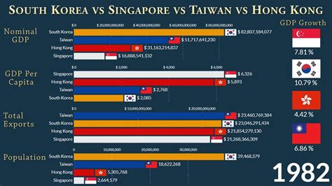 Four Asian Tigers Countries South Korea Singapore Hong Kong Taiwan