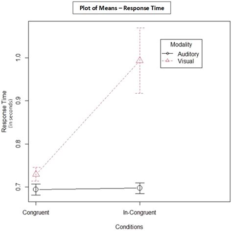 Behavioral Sciences Free Full Text An Exploration Of The Effects Of Cross Modal Tasks On