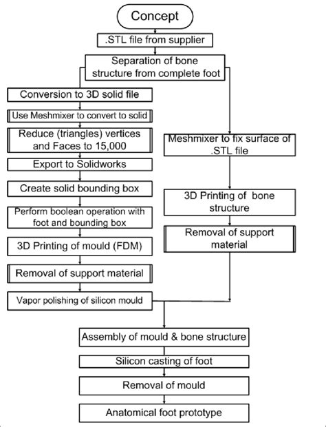 Sheet Metal Fabrication Process Flow Chart