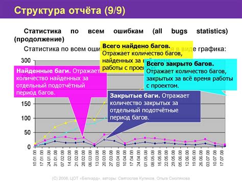 Тестирование ПО Документирование результатов тестирования