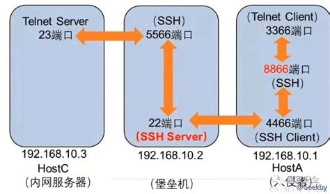 内网隧道穿透 Cn Sec 中文网