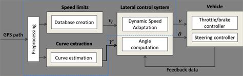 Overall Workflow Of The Vehicle Path Tracking System The Blue Dotted