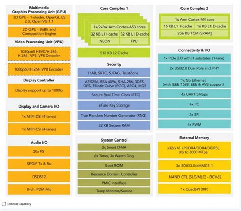 Explore Nxp Imx 8m Mini Evk And Development Boards For Industrial Iot