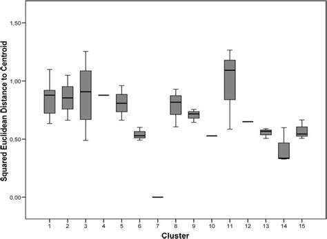 Box Plot With The Squared Euclidean Distance With Respect To The
