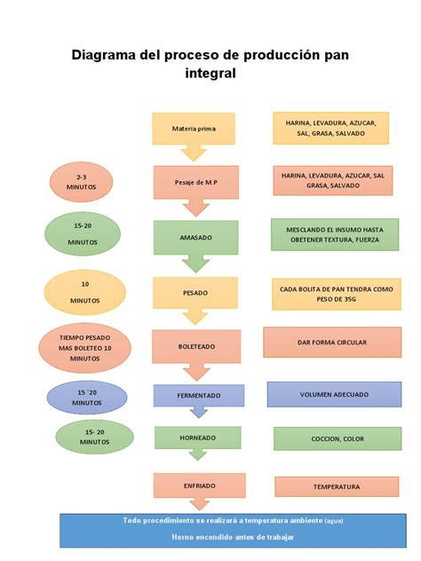 Diagrama Del Proceso De Producción Pan Integral Pdf