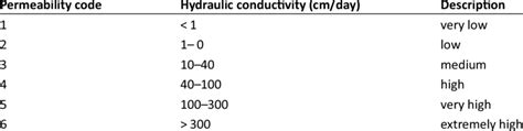 8 Soil Permeability Classes For Rusle Download Table
