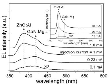 Room Temperature EL Spectra Of The N ZnO SiO 2 ZnO Nanocomposite P