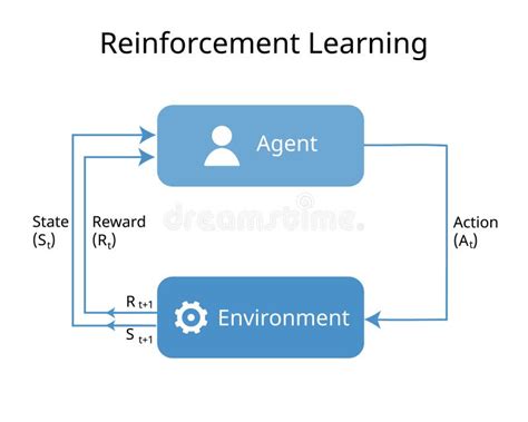 Reinforcement Learning Is Type Of Basic Machine Learning Paradigms Alongside Supervised