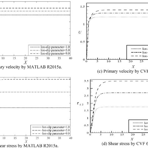 code validation test calculated for different ion slip parameter i at