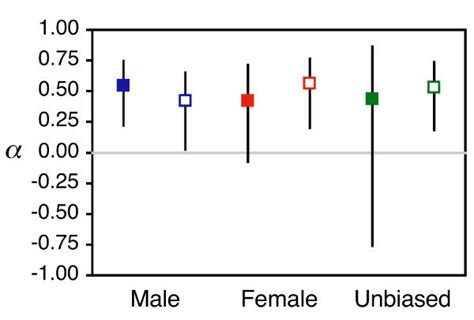 Conservation Of Sex Biased Gene Expression Between D Melanogaster And Download Scientific