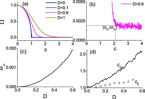 Noise Effect On Two Coupled Phase Oscillators A The Average