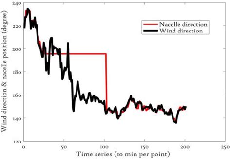 Figure 3 From Performance Assessment Of A Wind Turbine Using Scada Based Gaussian Process Model