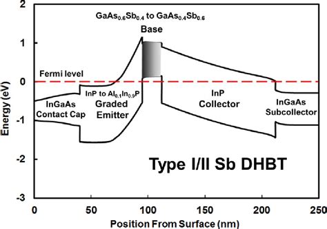 Figure 2 1 From Hot Electron Injection Effect And Improved Linearity In Type I Ii Dhbt For