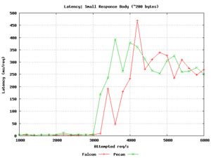 Zaqar Pecan Evaluation OpenStack
