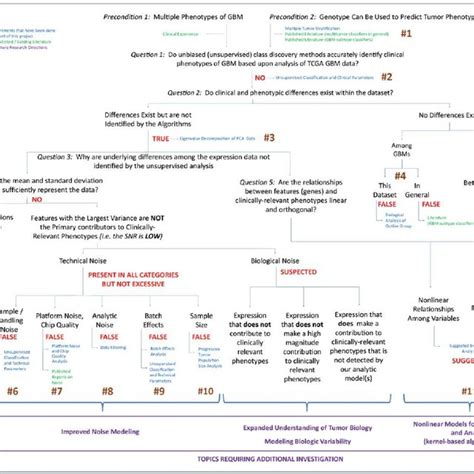 logic model for analyzing variability in the tcga gbm dataset