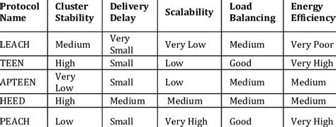 Comparison Of Cluster Based Protocols Download Table