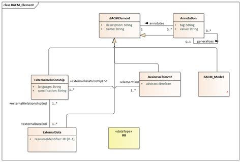 Business Architecture Core Metamodel Bacm 1 0 Ftf — Open Issues Omg Issue Tracker
