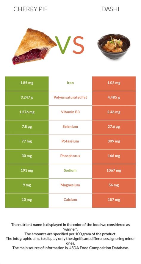 Cherry Pie Vs Dashi — In Depth Nutrition Comparison