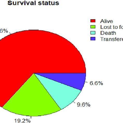 Proportion Of Survival Status Among Adult Hiv Patients On Art In