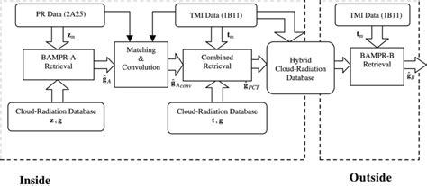 Schematic Diagram Illustrating The Implementation Of The Bayesian