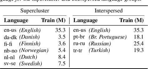 Table 1 From Self Adaptive Distillation For Multilingual Speech