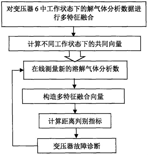 Transformer Fault Diagnosis Method Based On Multi Feature Fusion Common Vectors Eureka Patsnap