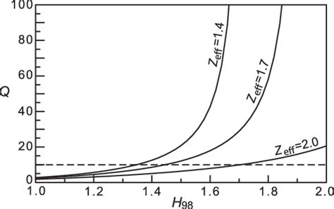 Same As In Fig 2 For Three Values Of Z Eff Download Scientific Diagram