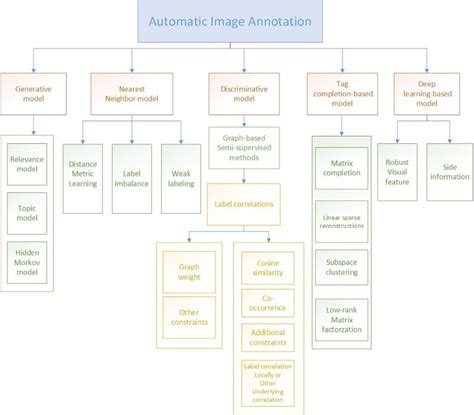 Taxonomy Of Automatic Image Annotation Techniques Download Scientific Diagram