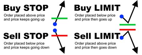 Trading Order Types Cheat Sheet Forex Trading