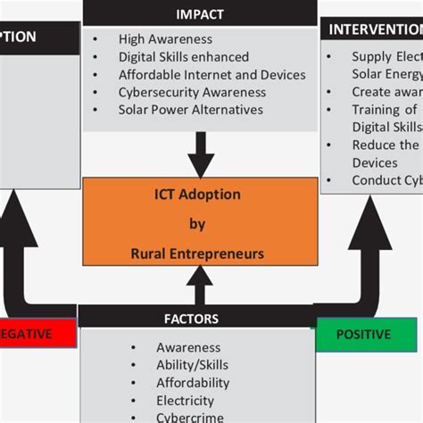 Proposed Conceptual Ict Adoption Model For Rural Entrepreneurs Download Scientific Diagram
