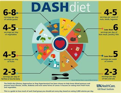 Dash Diet Serving Sizes