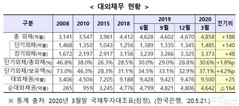 1분기 대외채무 4858억 달러 전 분기보다 188억 달러↑ 노컷뉴스