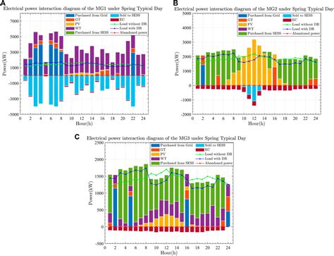 Frontiers Configuration Dispatch Dual Layer Optimization Of Multi Microgrid Integrated Energy