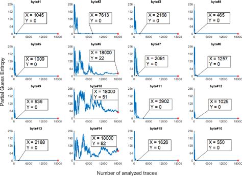 Figure 12 From Correlation Power Analysis Attack Resisted Cryptographic Risc V Soc With Random