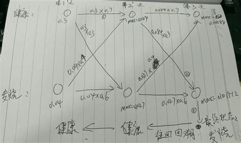 维特比算法通俗案例 范仁义 博客园