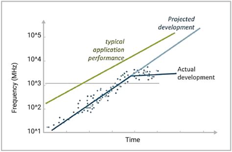 meeting increasing performance requirements in embedded applications