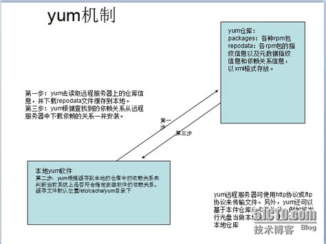 linux程序包安装管理工具rpmyum和源码安装 系统相关