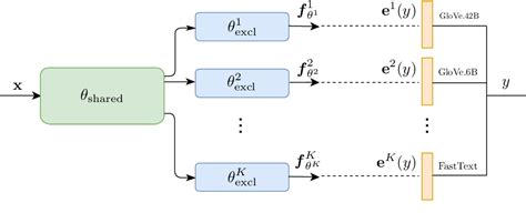 Figure 1 From Out Of Distribution Detection Using Multiple Semantic