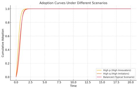 Bass Diffusion Model Predicting Product Adoption And Market Success